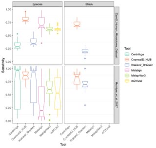 CosmosID-HUB: An Interactive Metagenomics Analysis Platform with ...