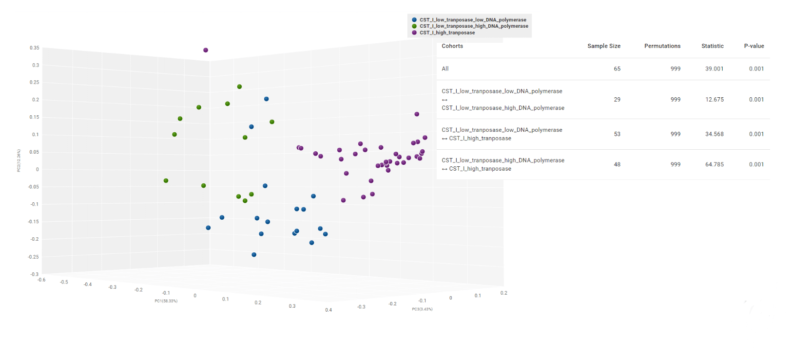 Follow-up Functional Metagenomic Analysis of “Non-pregnant CST I female ...